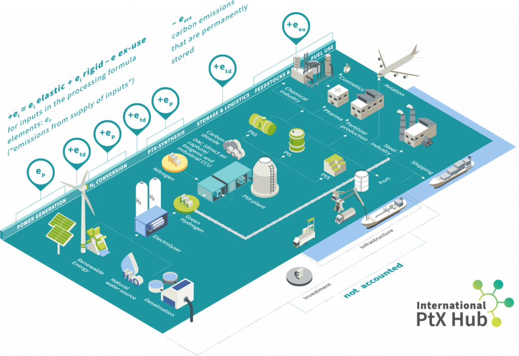 Delegated Acts on Art. 27 and 28 explained: How they will shape the PtX ...