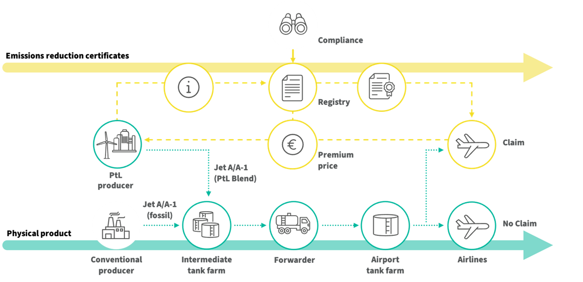 Webinar approaches Book and Claim and the building of an international ...