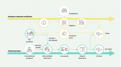 PtX Hub and ProQR advise on the PtL SAF market ramp up in the ICAO ...