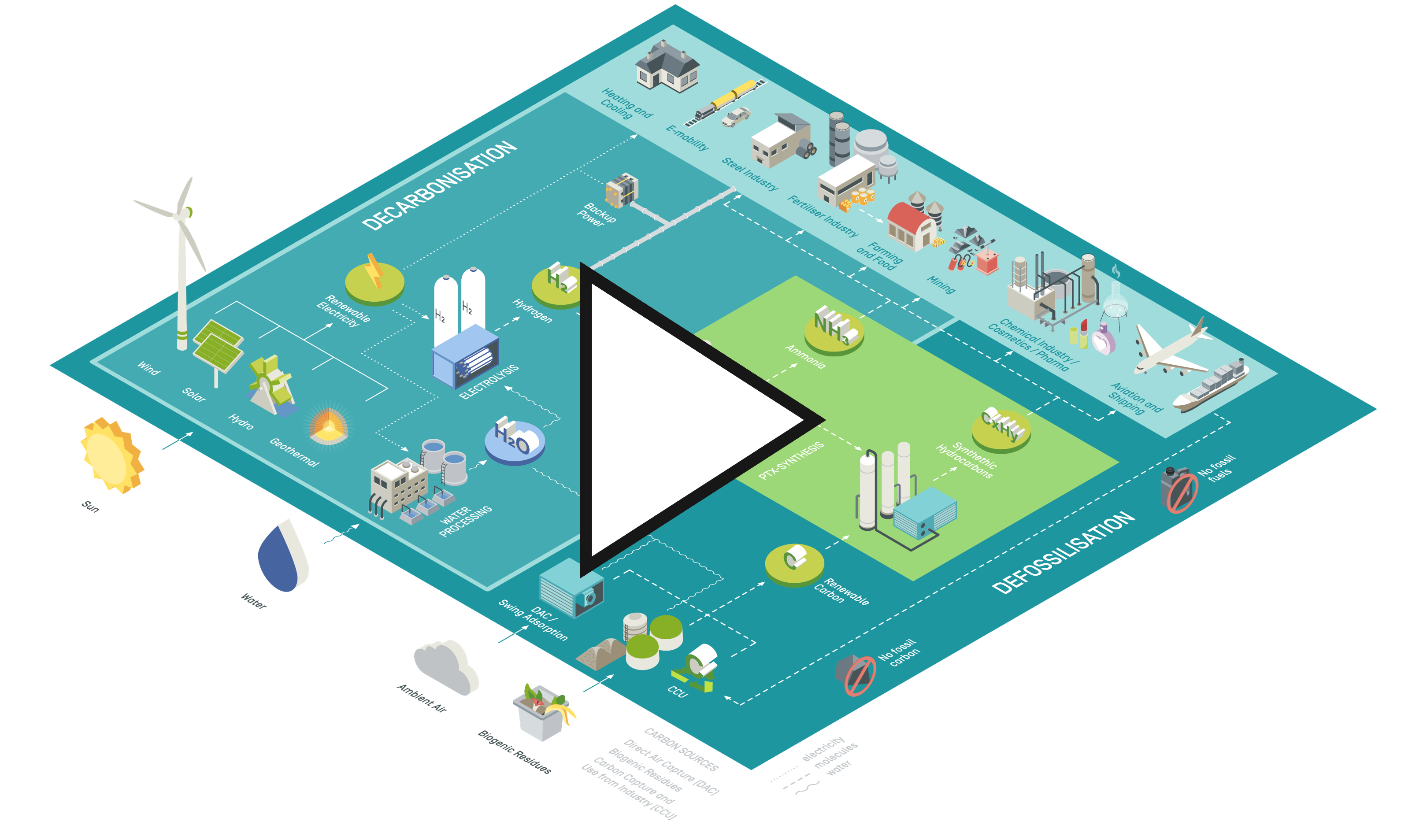 Animated graphic: Power-to-X concept - PtX Hub