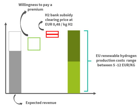 Key takeaways from the first EU Hydrogen Bank auction - PtX Hub